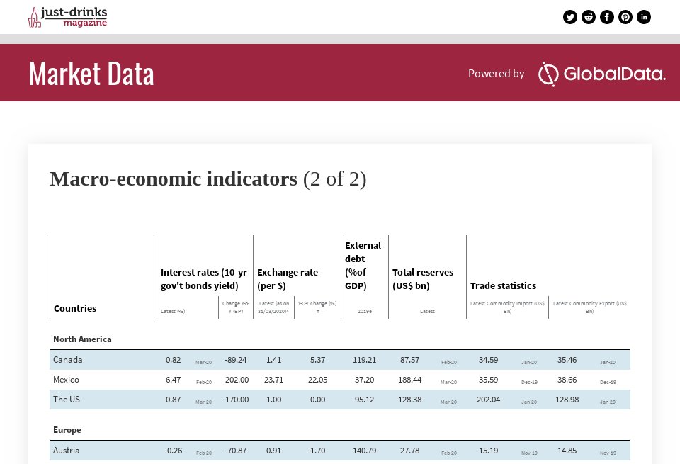 Macro-economic indicators (2 of 2) powered by GlobalData - just-drinks ...